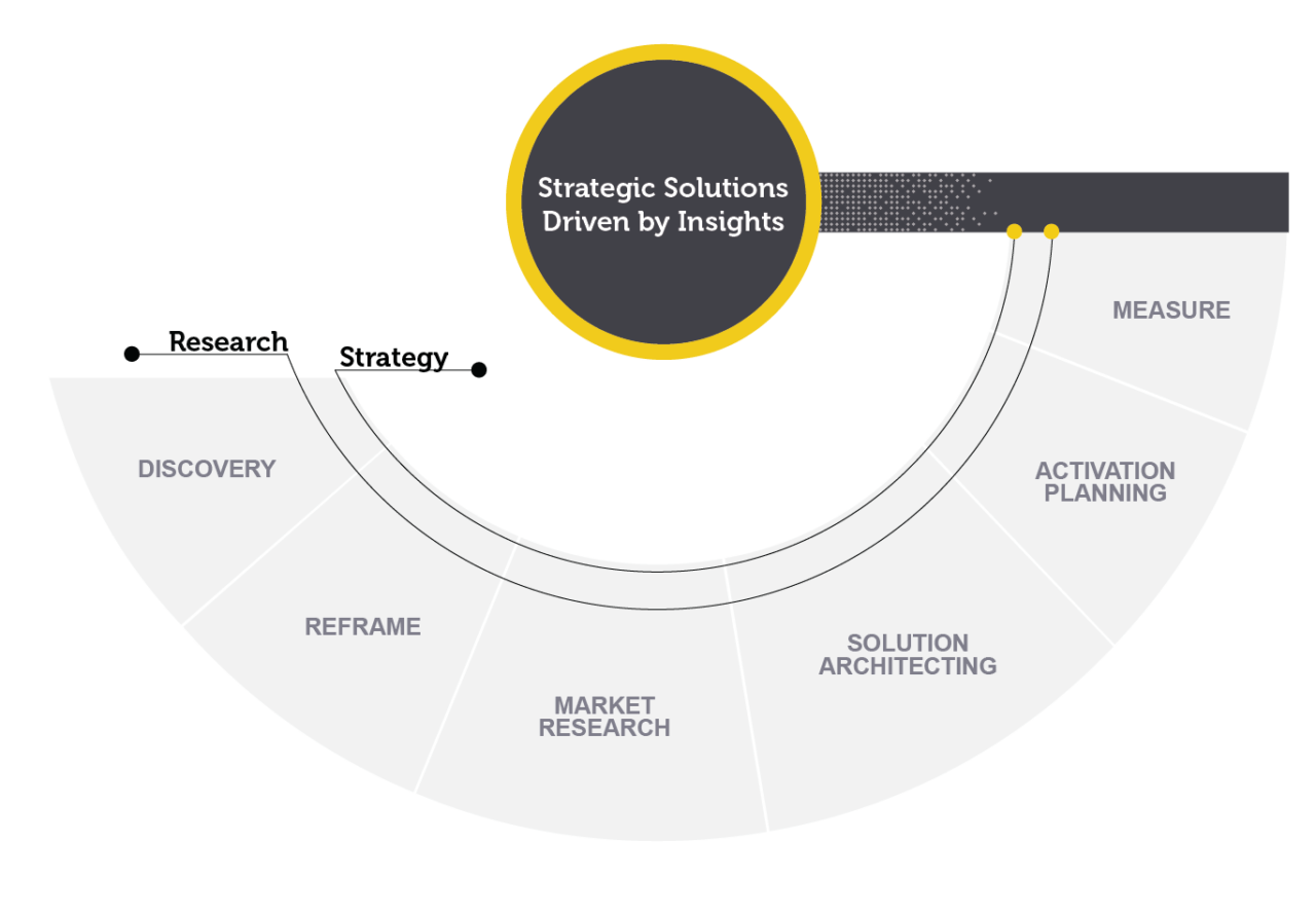 How We Do It - Heart+Mind Strategies